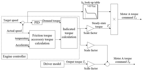 The Coordinated Control Strategy of Engine Starting Process in Power ...