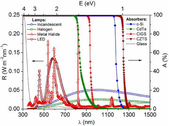 Evaluating Photovoltaic Conversion Performance under Artificial Indoor ...
