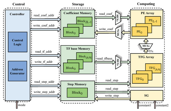 Electronics | Free Full-Text | An Area-Efficient and Configurable Number Theoretic Transform ...