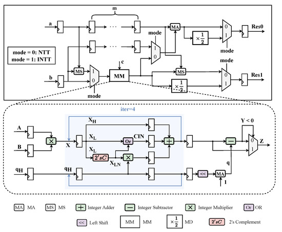 Electronics | Free Full-Text | An Area-Efficient and Configurable Number Theoretic Transform ...