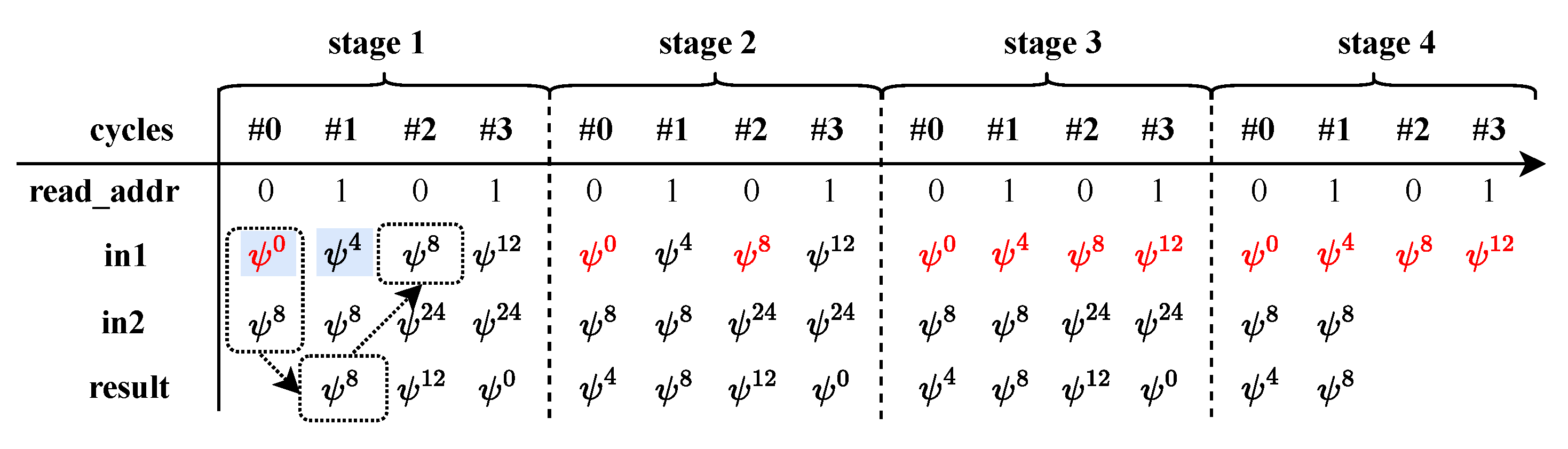 Electronics Free Full Text An Area Efficient And Configurable Number Theoretic Transform