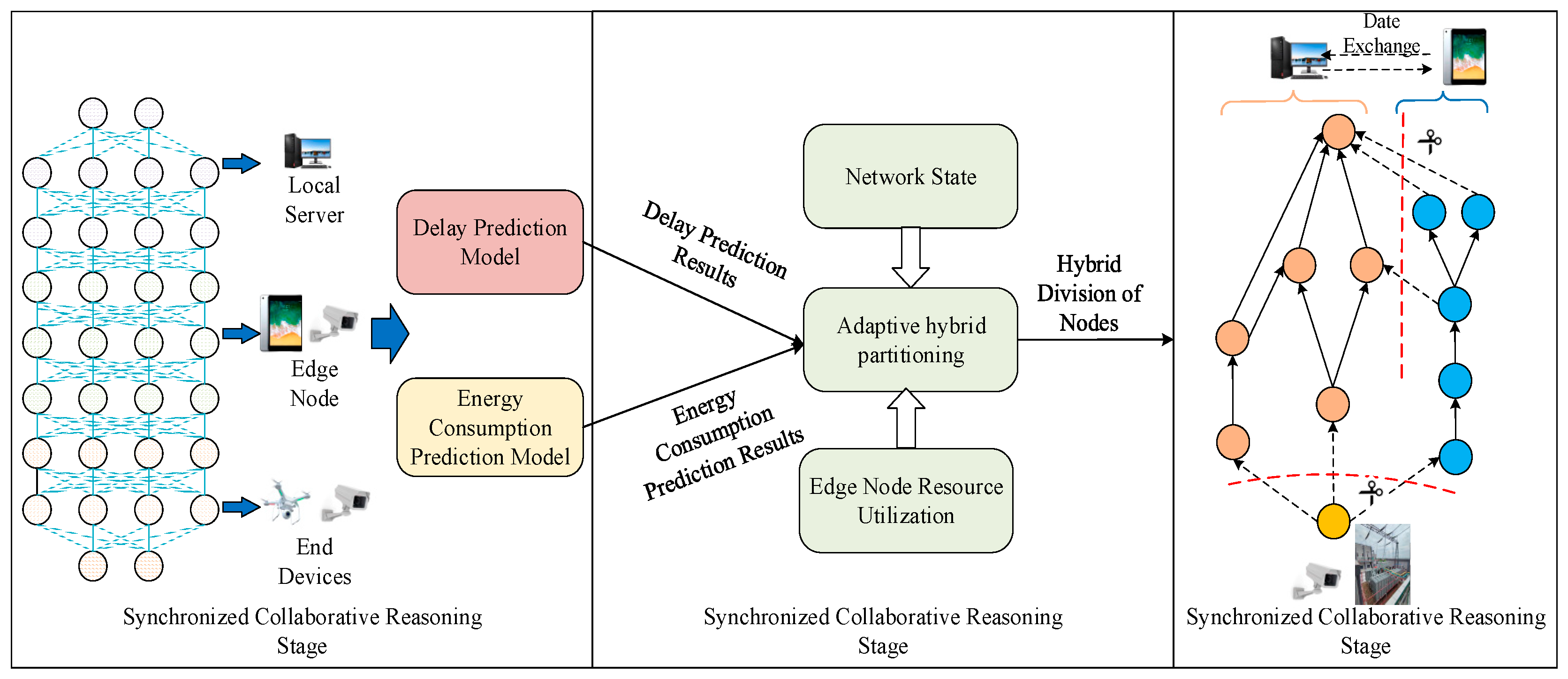 DNN Adaptive Partitioning Strategy for Heterogeneous Online Inspection Systems of Substations