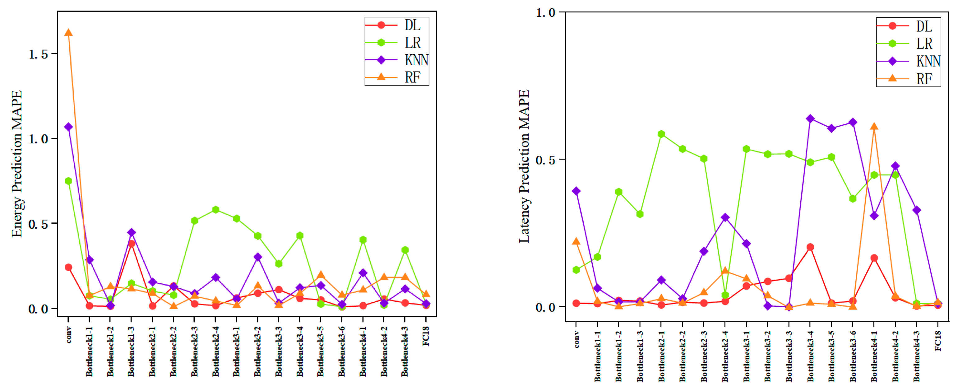 DNN Adaptive Partitioning Strategy for Heterogeneous Online Inspection Systems of Substations