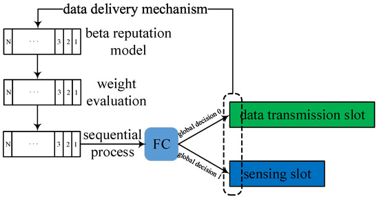 Beta Distribution Function for Cooperative Spectrum Sensing against Byzantine Attack in ...