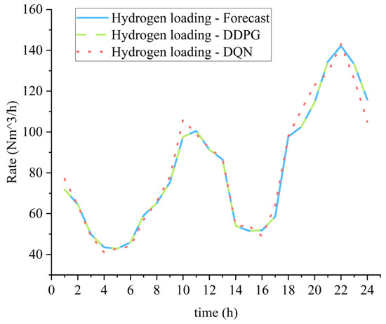 Research on Energy Management in Hydrogen–Electric Coupled Microgrids ...
