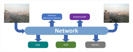 A Comprehensive Review of Traditional and Deep-Learning-Based Defogging Algorithms