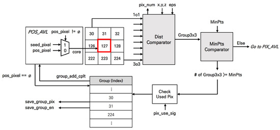 Grid-Based DBSCAN Clustering Accelerator for LiDAR’s Point Cloud
