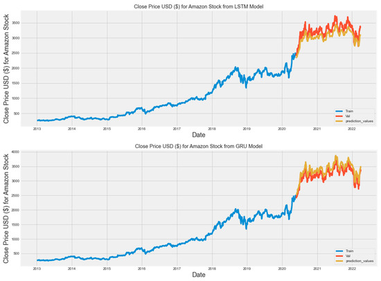 Predicting Economic Trends and Stock Market Prices with Deep Learning ...