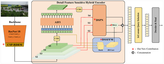 DFS-DETR: Detailed-Feature-Sensitive Detector for Small Object ...