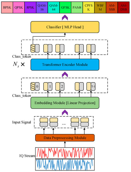 CTRNet: An Automatic Modulation Recognition Based on Transformer-CNN ...
