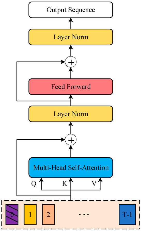CTRNet: An Automatic Modulation Recognition Based on Transformer-CNN ...