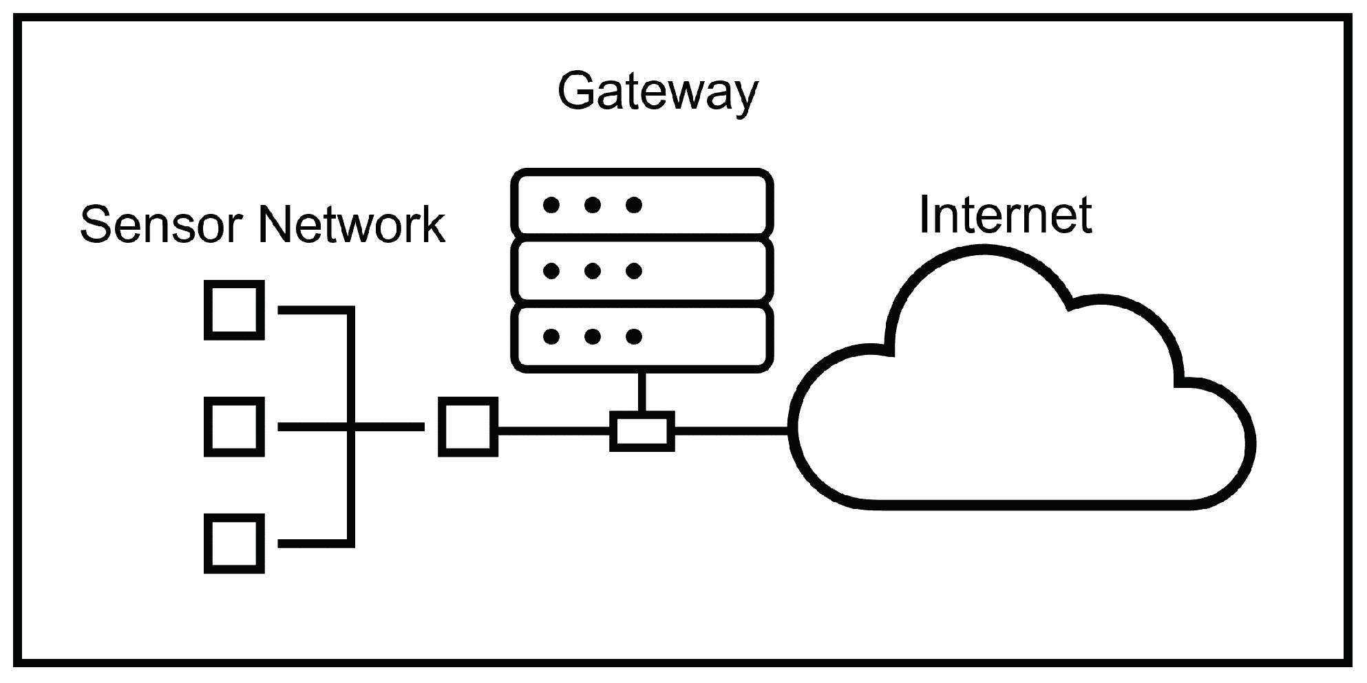 Functional Programming for the Internet of Things: A Comparative Study of Implementation of a ...