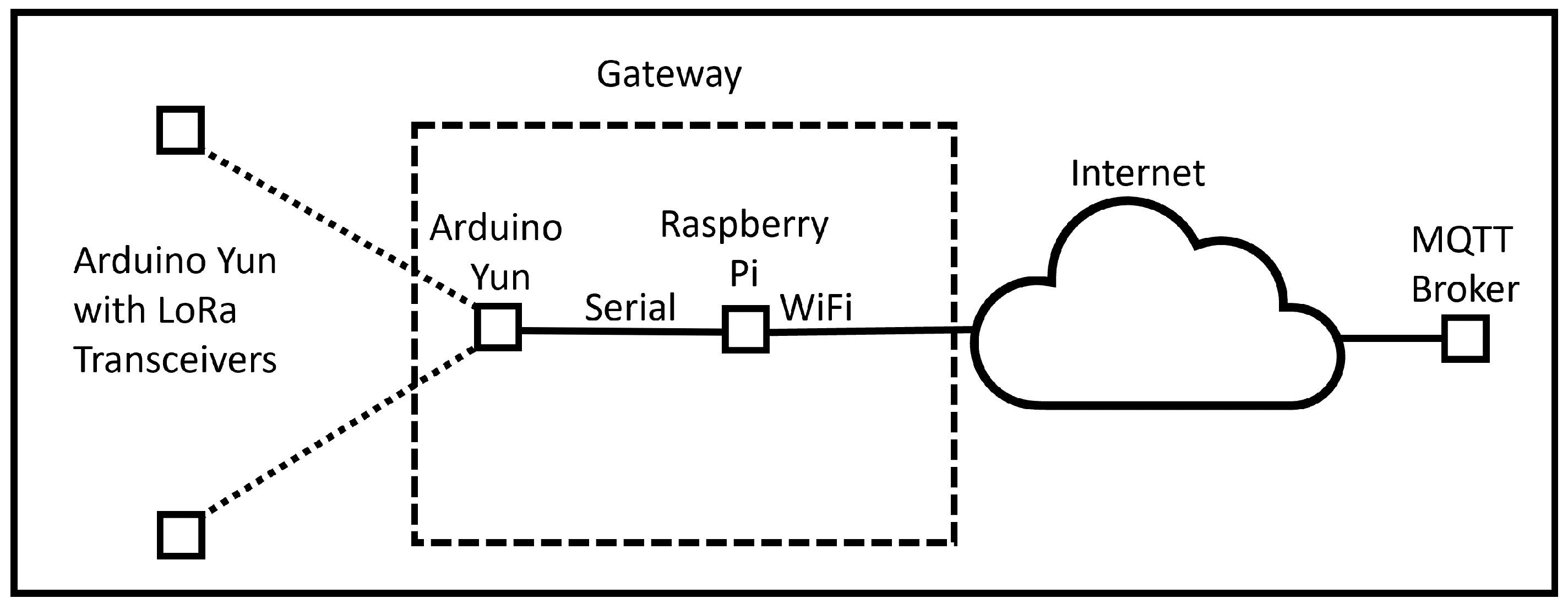 Functional Programming for the Internet of Things: A Comparative Study of Implementation of a ...