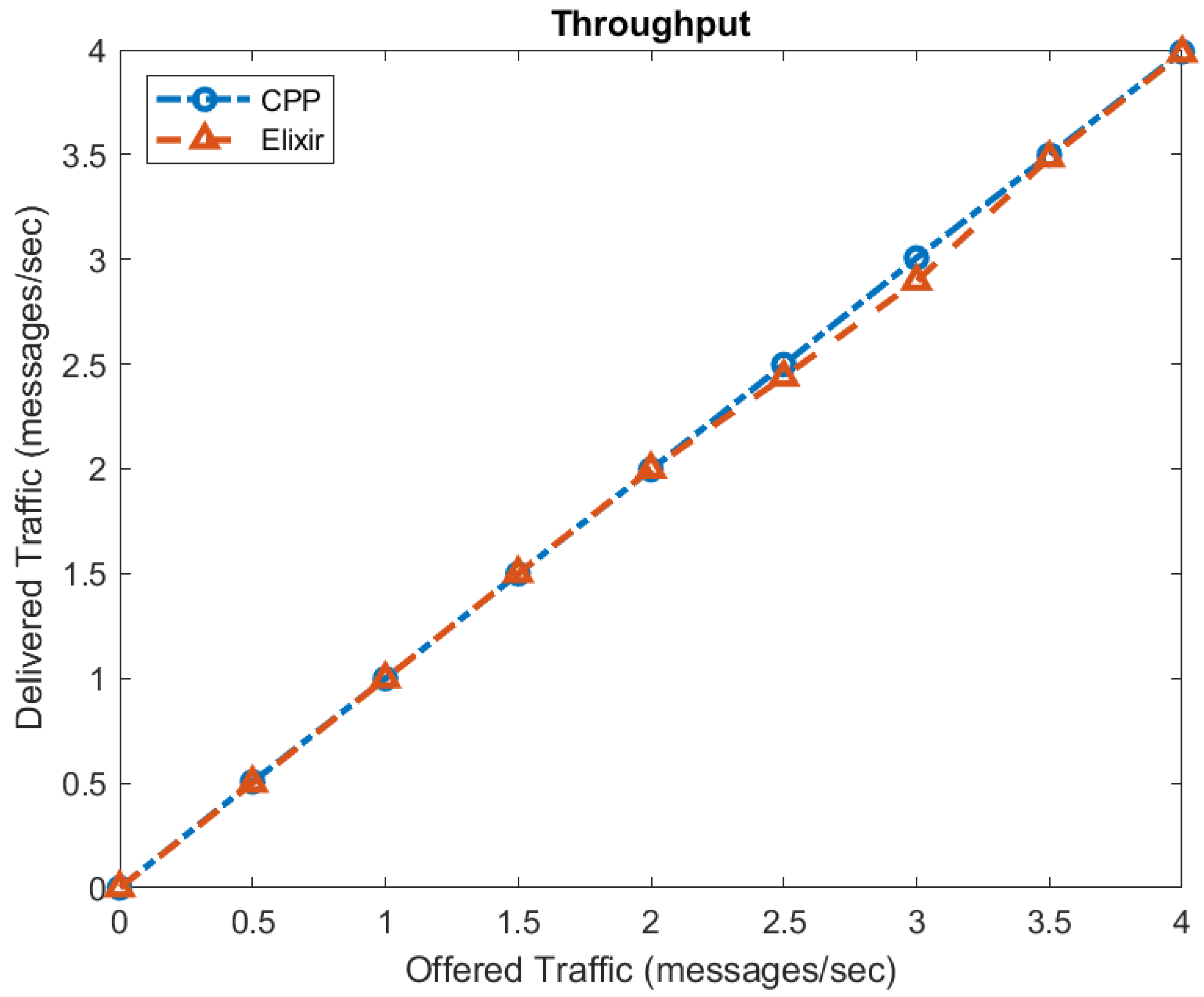 Functional Programming for the Internet of Things: A Comparative Study of Implementation of a ...