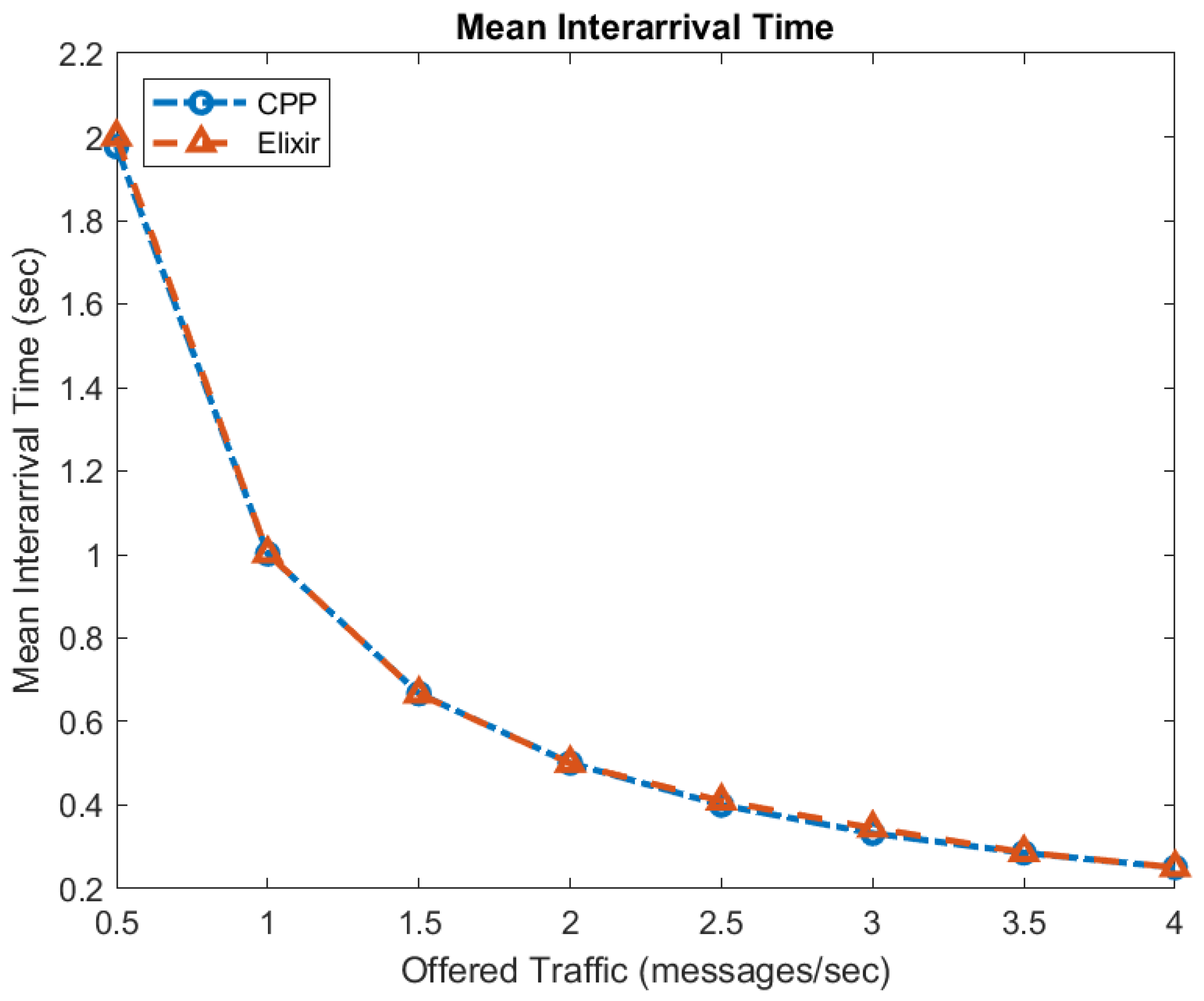 Functional Programming for the Internet of Things: A Comparative Study of Implementation of a ...