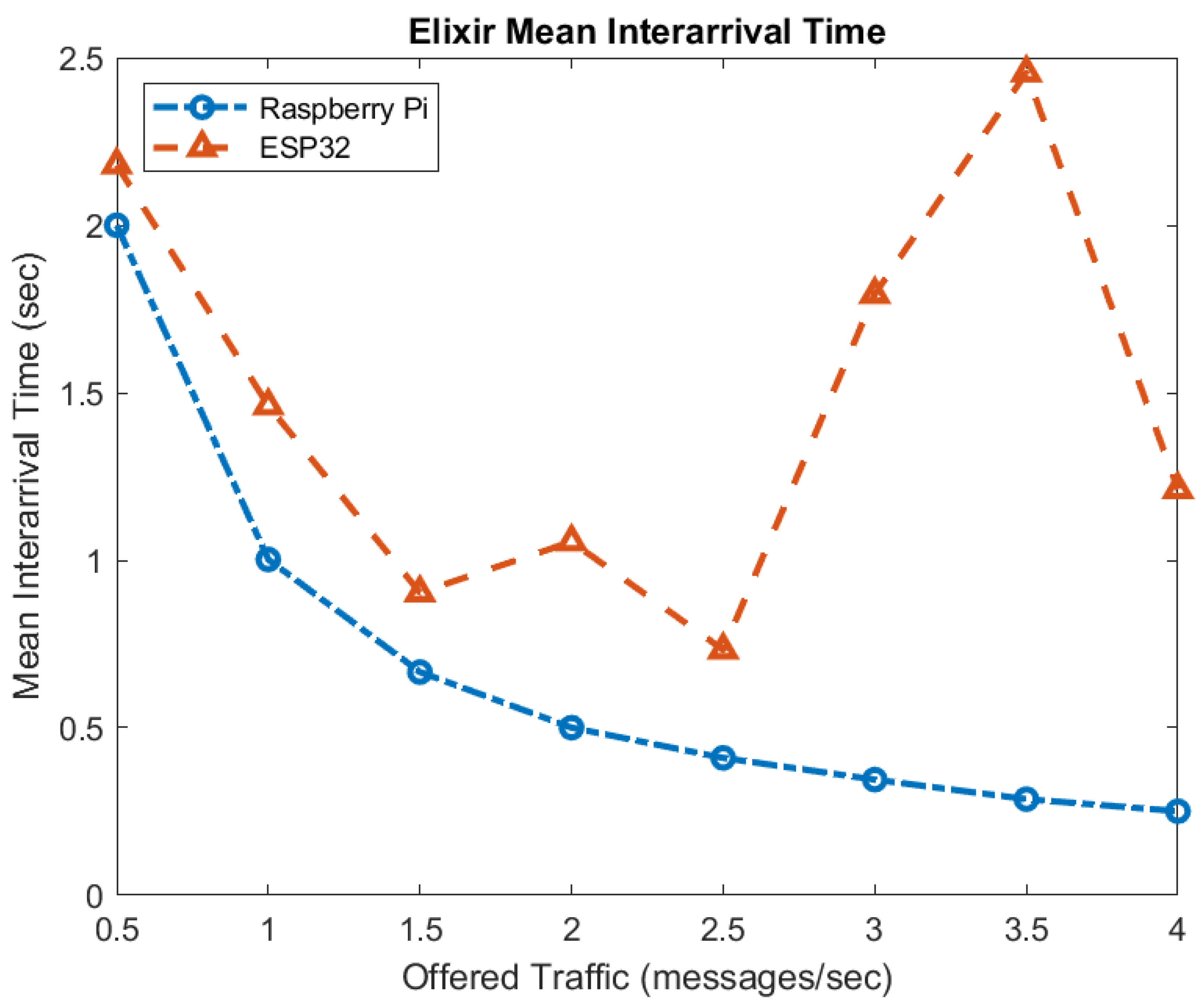 Functional Programming for the Internet of Things: A Comparative Study of Implementation of a ...