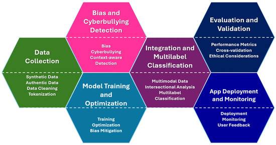 Electronics | Free Full-Text | Bias and Cyberbullying Detection and ...