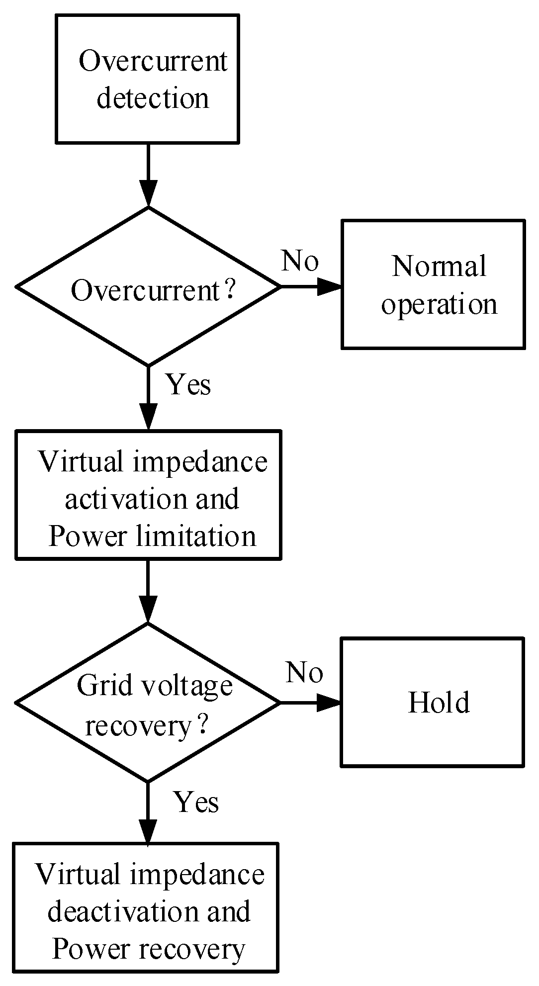 Dynamic Current-Limitation Strategy of Grid-Forming Inverters Based on ...