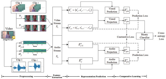 Temporal Feature Prediction in Audio–Visual Deepfake Detection