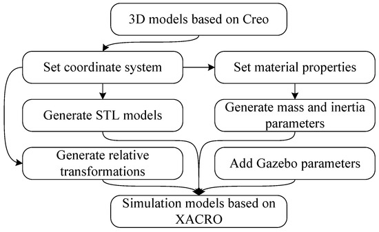 Bio-Inspired Multimodal Motion Gait Control of Snake Robots with ...