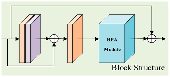 Feature Fusion Image Dehazing Network Based on Hybrid Parallel Attention
