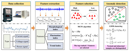 An Unsupervised Abnormal Power Consumption Detection Method Combining Multi-Cluster Feature ...