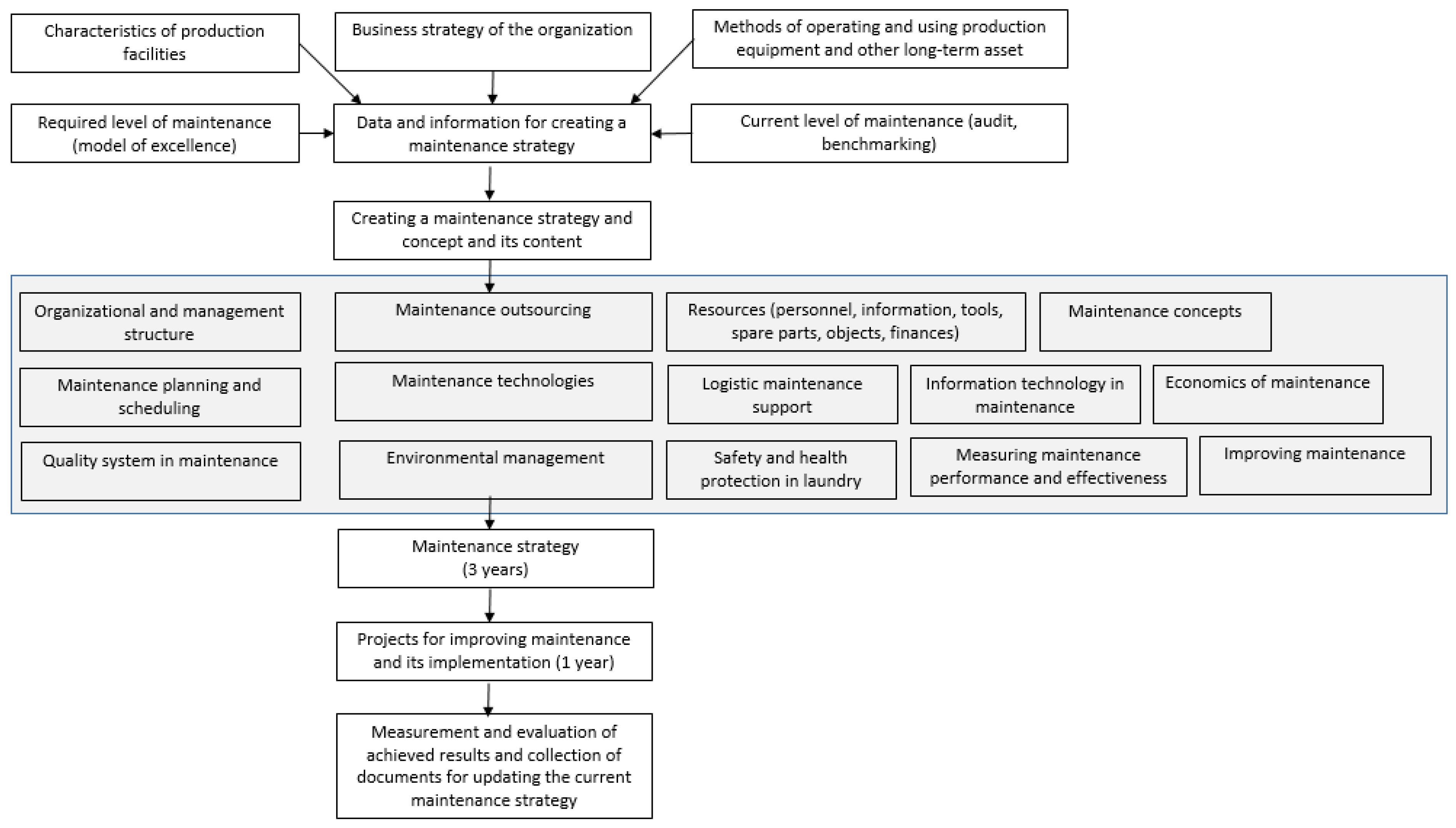 The Change in Maintenance Strategy on the Efficiency and Quality of the ...