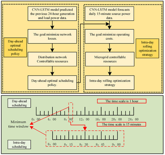 Optimal Scheduling of the Active Distribution Network with Microgrids Considering Multi ...