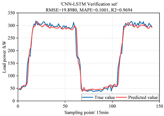 Optimal Scheduling of the Active Distribution Network with Microgrids Considering Multi ...