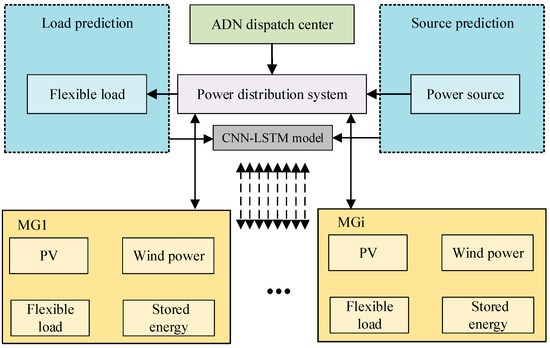 Optimal Scheduling of the Active Distribution Network with Microgrids Considering Multi ...