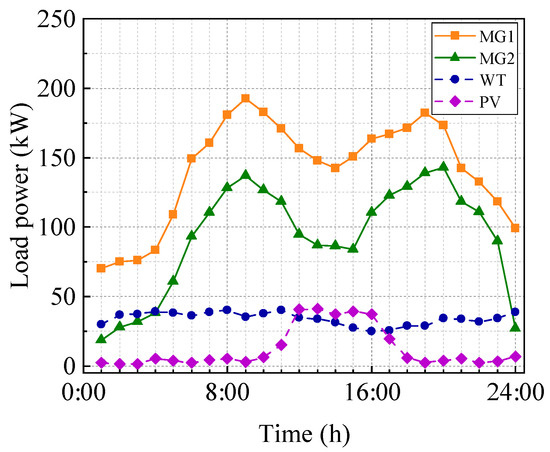 Optimal Scheduling of the Active Distribution Network with Microgrids ...