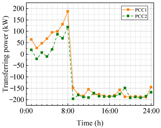Optimal Scheduling of the Active Distribution Network with Microgrids ...