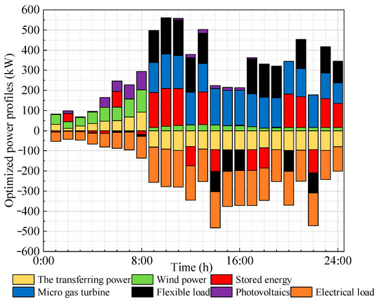 Optimal Scheduling of the Active Distribution Network with Microgrids ...