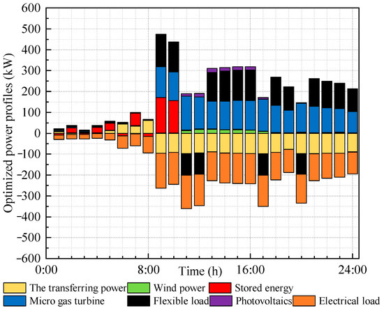 Optimal Scheduling of the Active Distribution Network with Microgrids ...