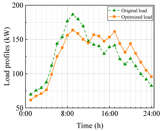 Optimal Scheduling of the Active Distribution Network with Microgrids ...
