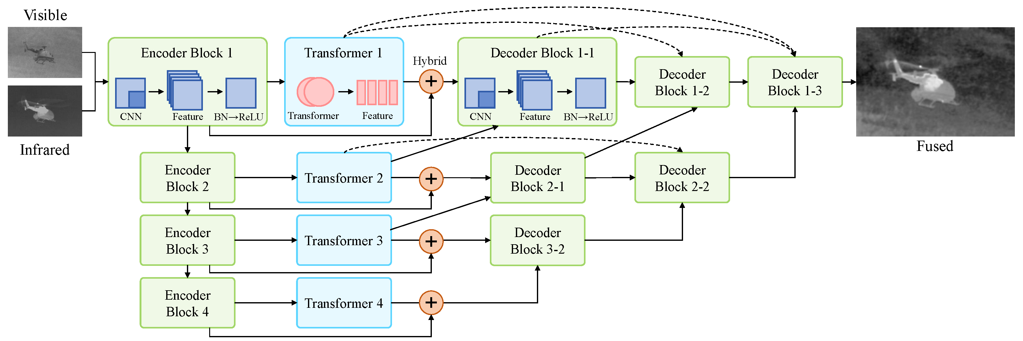 HDCCT: Hybrid Densely Connected CNN and Transformer for Infrared and Visible Image Fusion