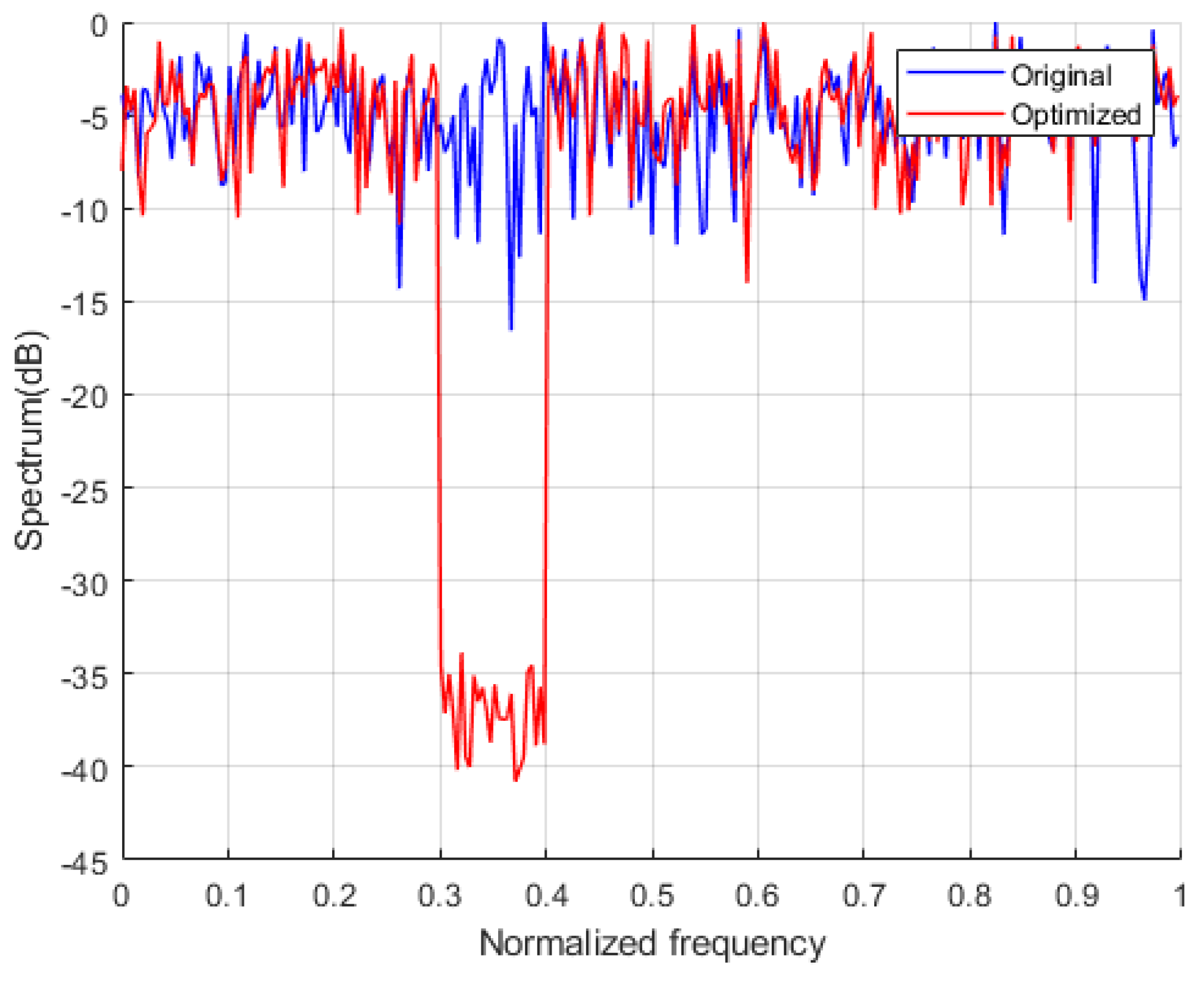 Anti-Spectral Interference Waveform Design Based on High-Order Norm Optimized Autocorrelation ...