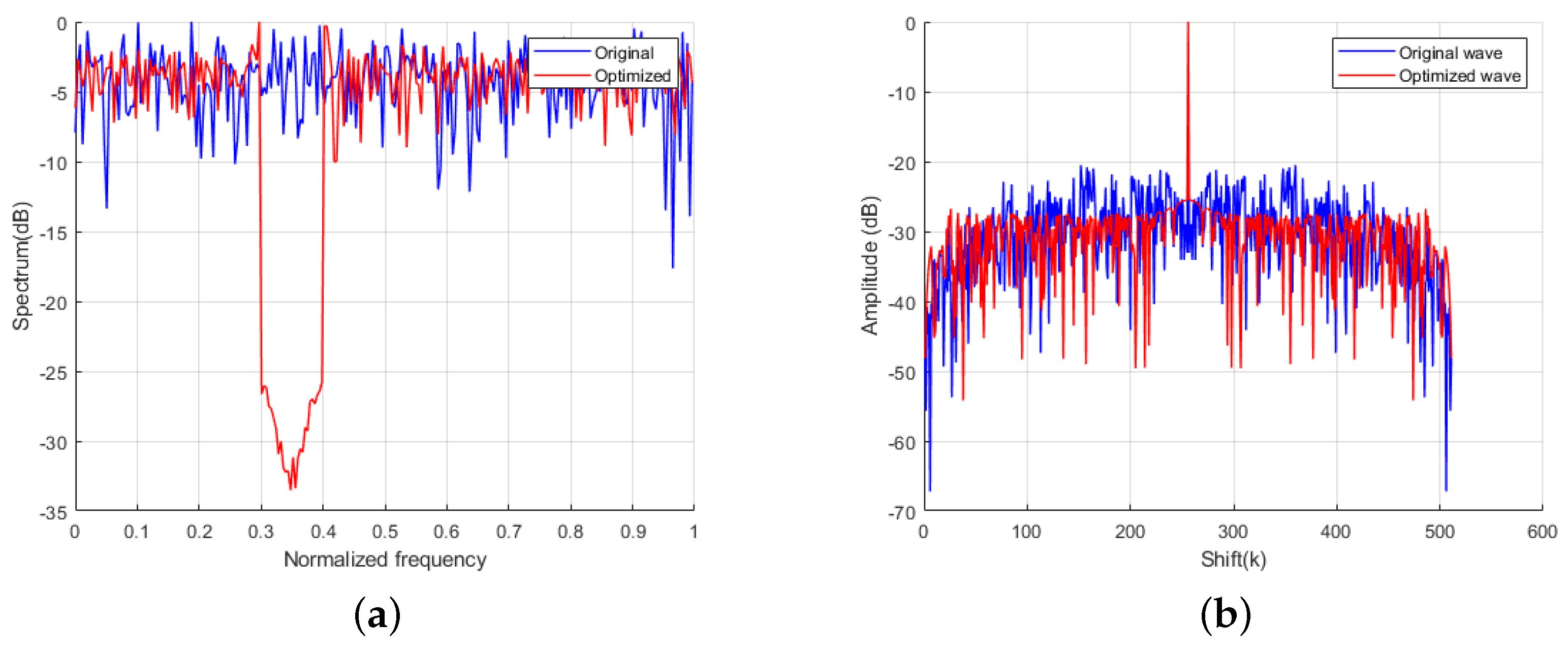 Anti-Spectral Interference Waveform Design Based on High-Order Norm Optimized Autocorrelation ...