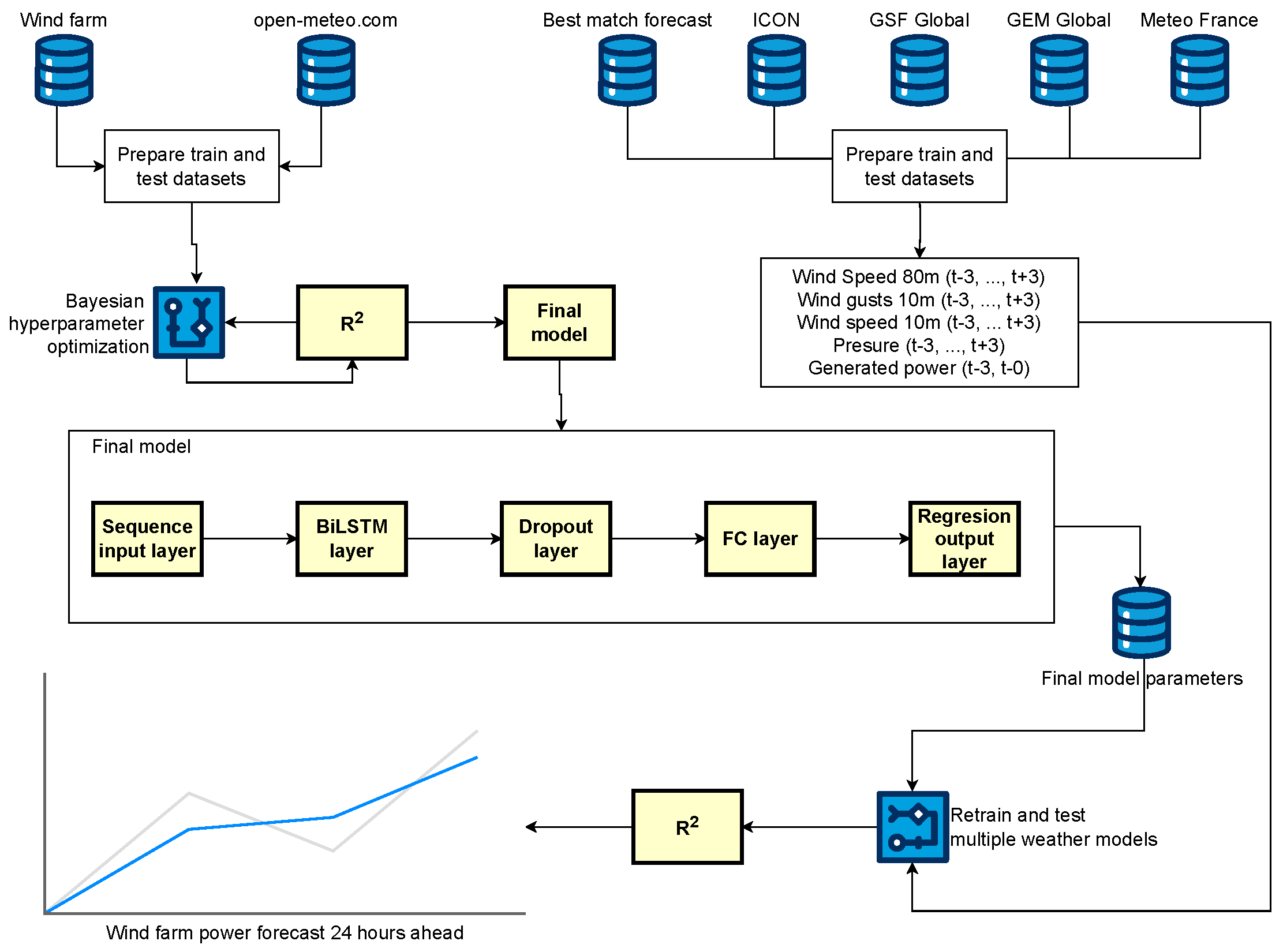 The Impact of the Weather Forecast Model on Improving AI-Based Power ...