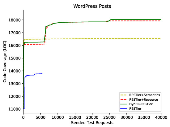 DynER: Optimized Test Case Generation for Representational State ...
