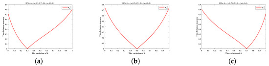 A Novel Clark Distance-Based Decision-Making Algorithm on ...