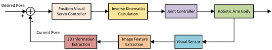 Motion Prediction and Object Detection for Image-Based Visual Servoing ...