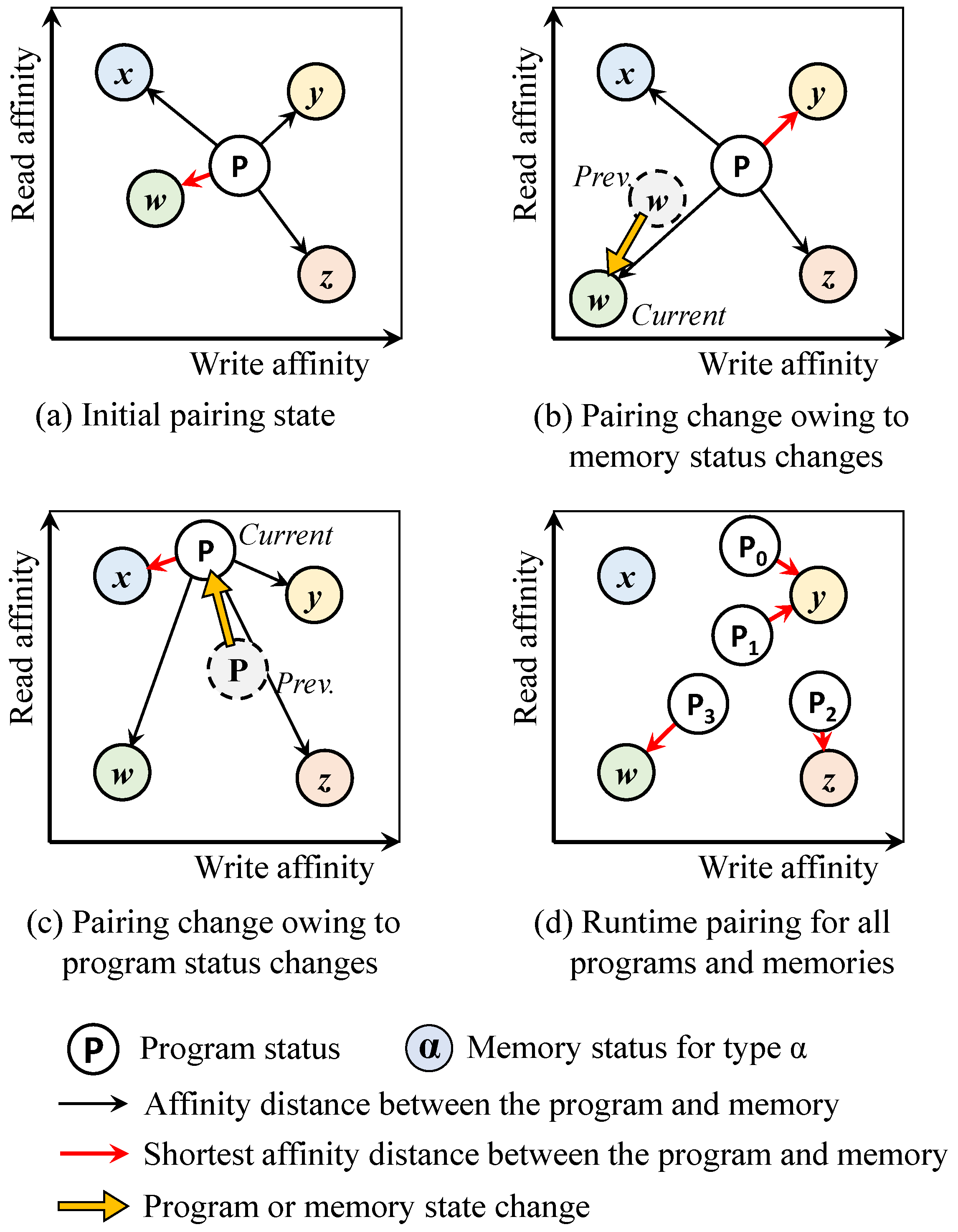 Enhancing QoS in Multicore Systems with Heterogeneous Memory Configurations