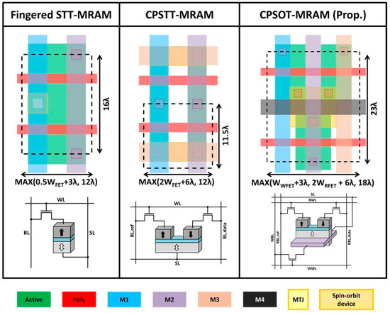 Complementary Polarizer SOT-MRAM for Low-Power and Robust On-Chip Memory Applications