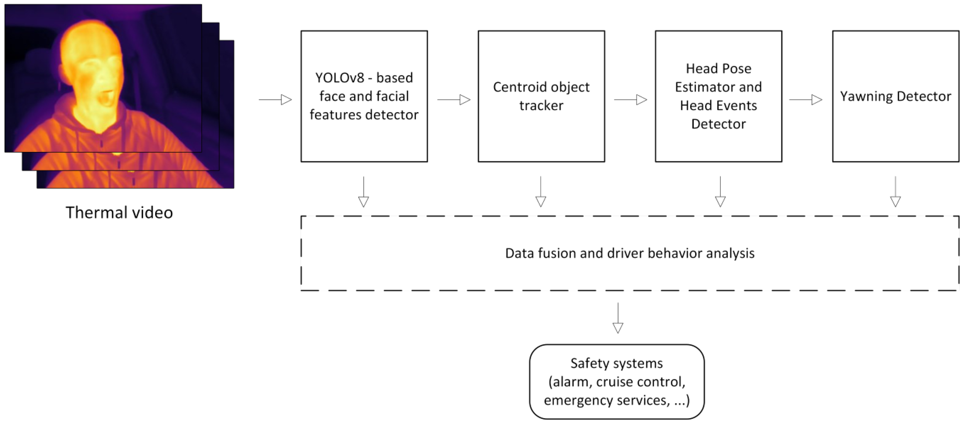 Multimodal Driver Condition Monitoring System Operating in the Far ...