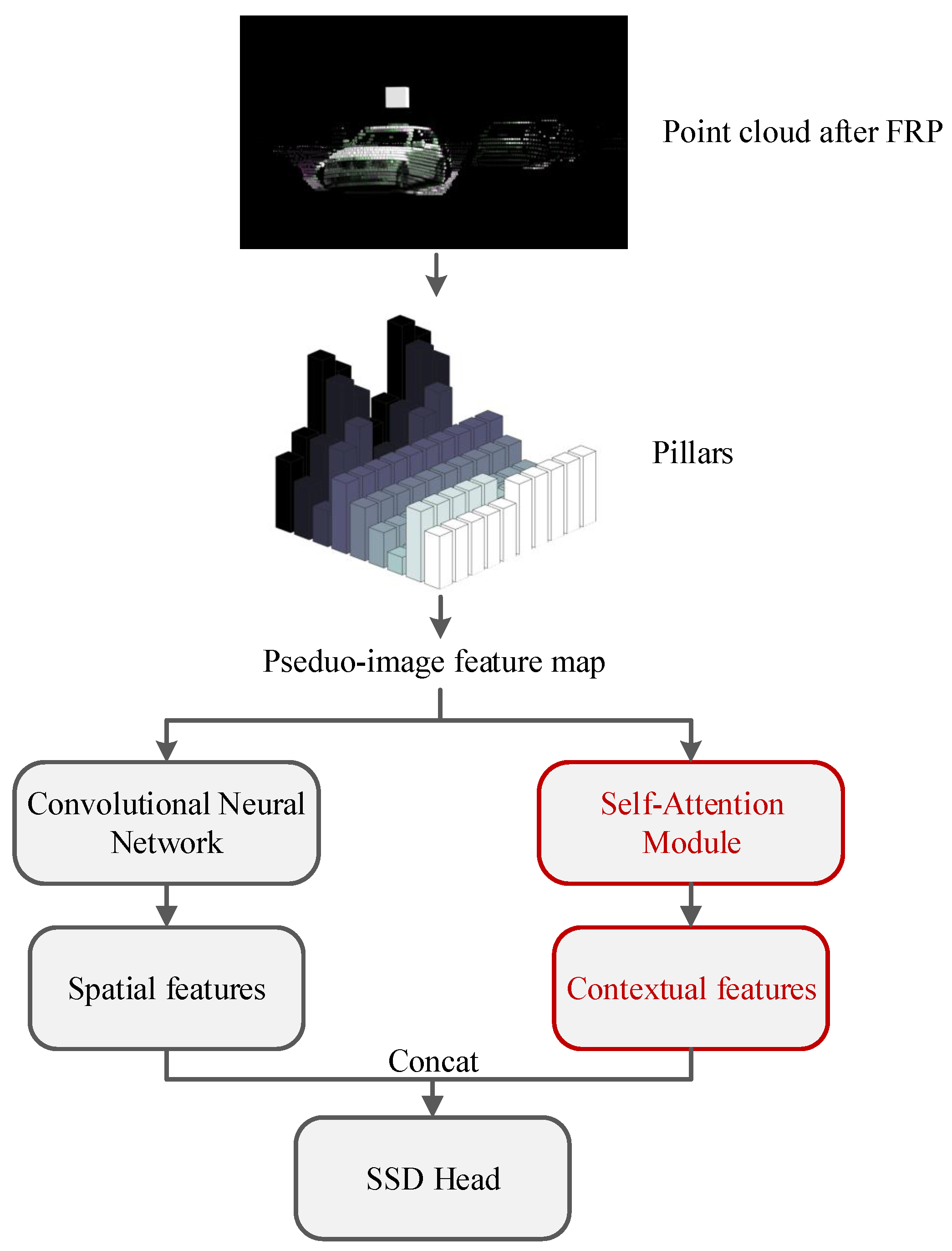 Three-Dimensional Object Detection Network Based on Multi-Layer and Multi-Modal Fusion