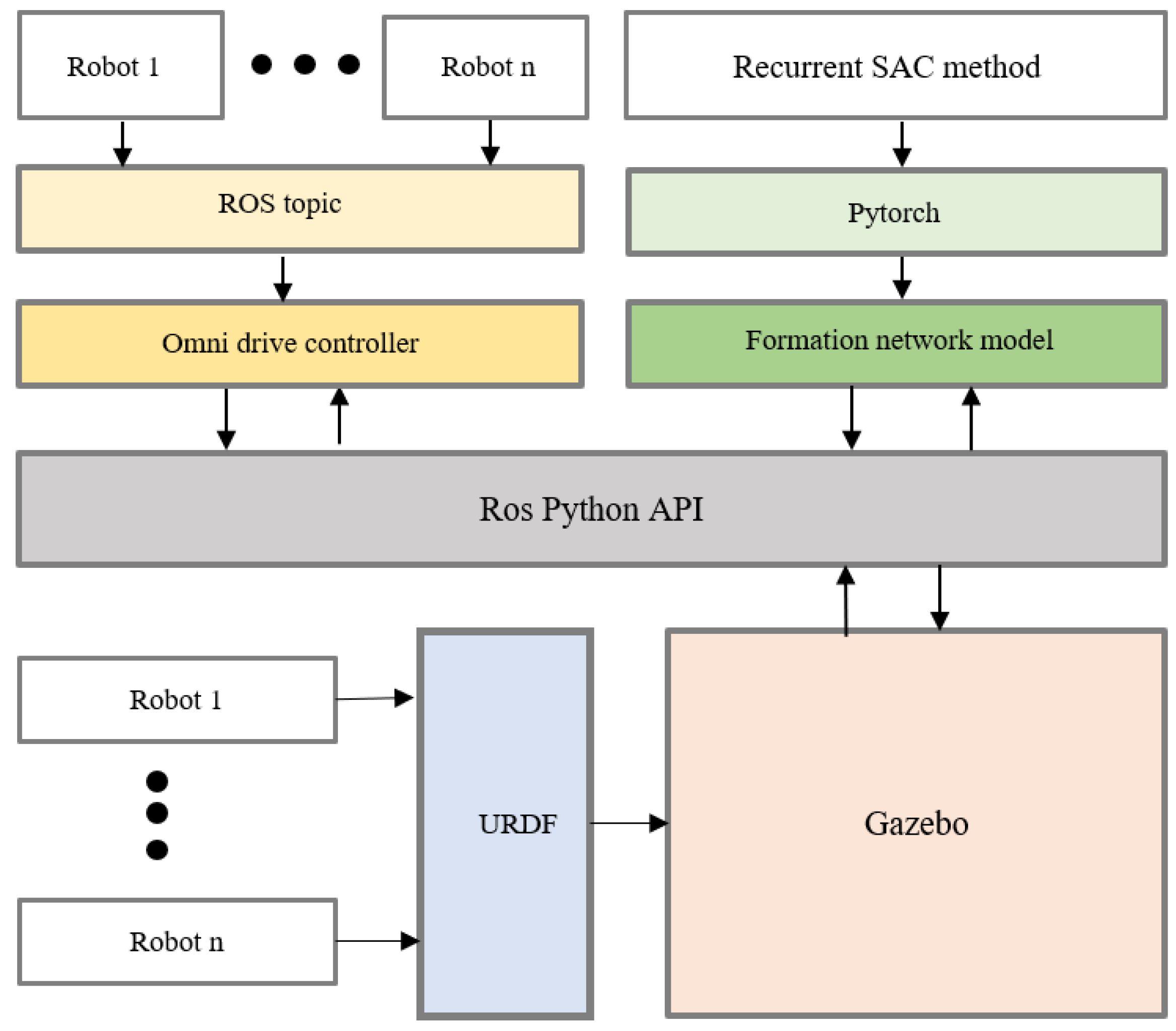 Adaptive Distributed Control for Leader–Follower Formation Based on a Recurrent SAC Algorithm
