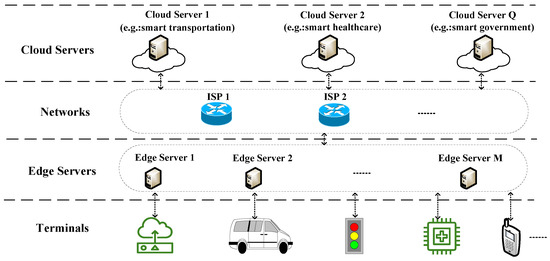 Network Traffic Prediction in an Edge–Cloud Continuum Network for ...