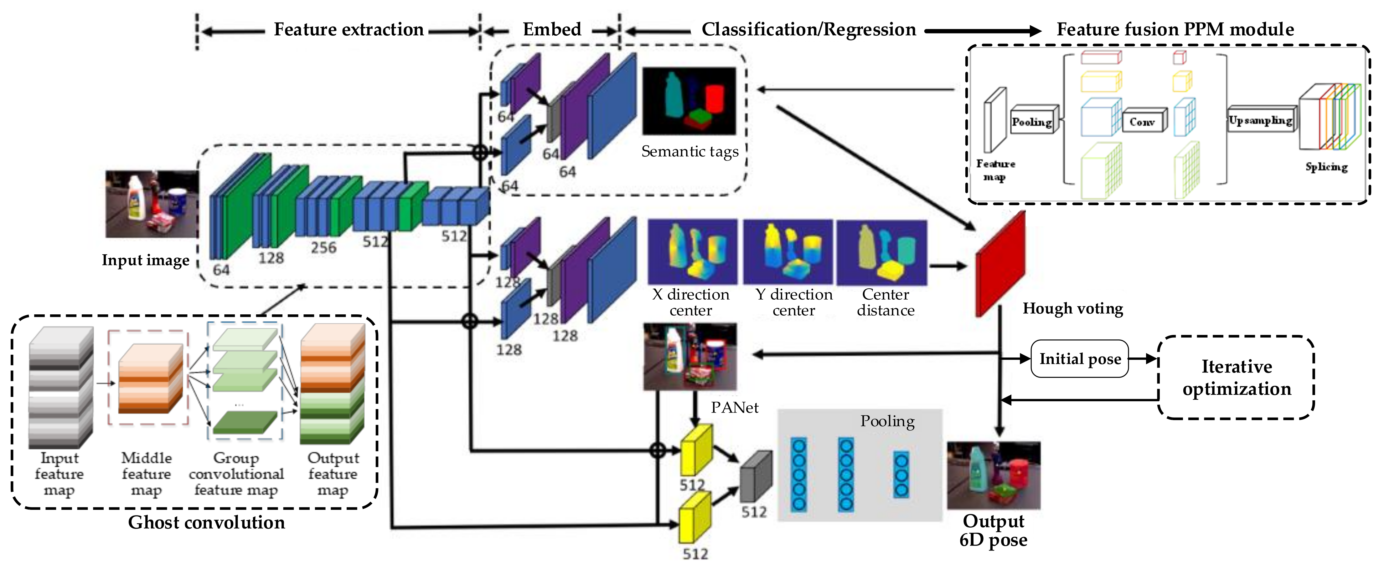 RFF-PoseNet: A 6D Object Pose Estimation Network Based on Robust Feature Fusion in Complex Scenes