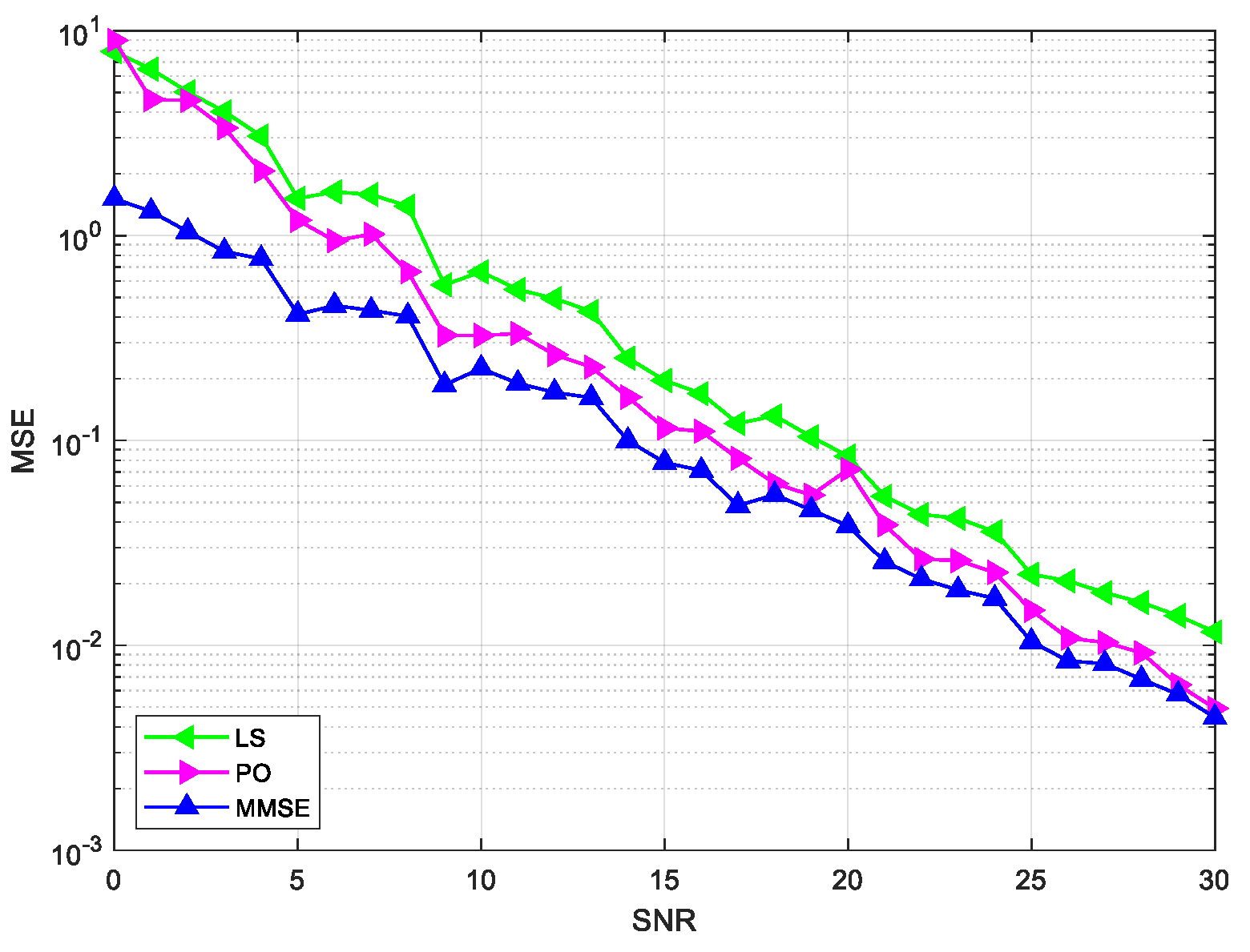 Channel Estimation Algorithm Based on Parrot Optimizer in 5G Communication Systems